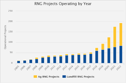 Optimizing RNG's Carbon Intensity