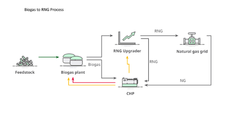 Optimizing RNG's Carbon Intensity